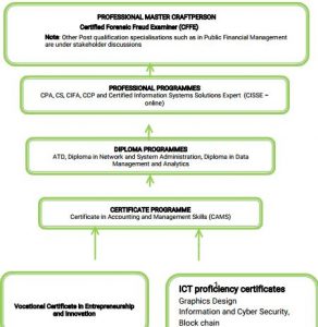 Summarised Structure Of Kasneb Qualifications Under The Approved ...